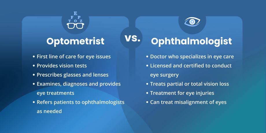Optometrist vs Ophthalmologist: Types of Eye Doctors | SUSOM